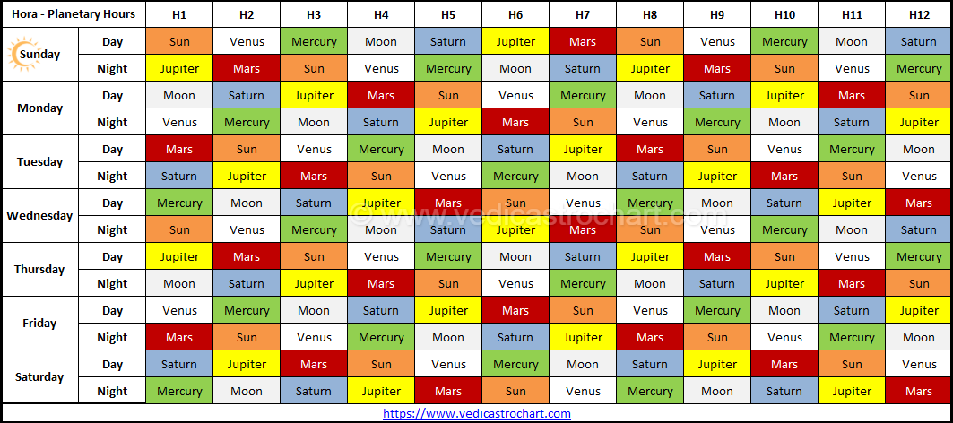 Vedic Astrology Chart: Hora - Planetary Hour of Vedic Astrology