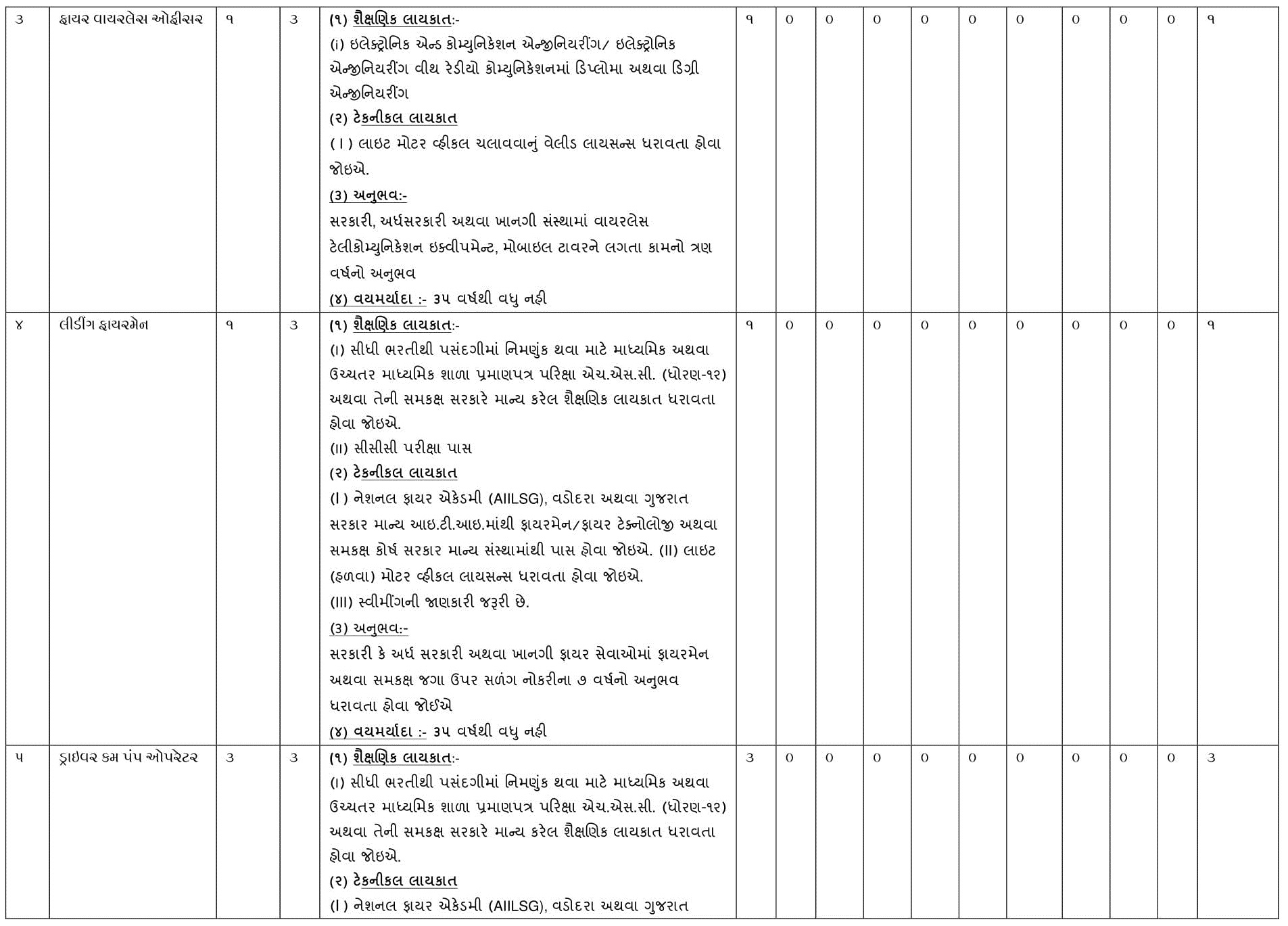 Botad Nagarpalika Fire Bharti 2020-2021- Leading Fireman- Driver cum ...