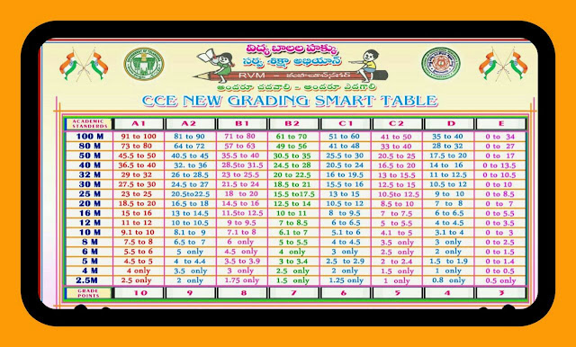 CCE Grading Tables for Classes 1 to 5th & 6th to 10th for Curricular ...