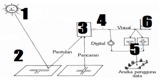Obyek dan sensor pada skema penginderaan jauh ditunjukkan nomor - Mas Dayat