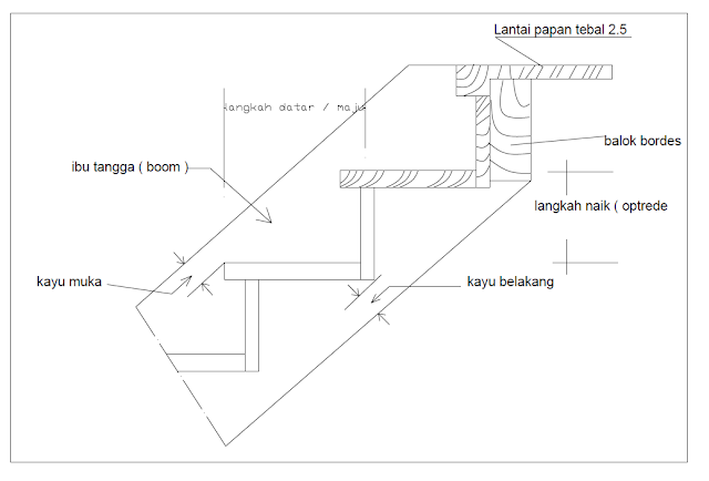 Konstruksi Tangga, Bahan Bangunan Tangga, Susunan dan Bentuk Tangga ...