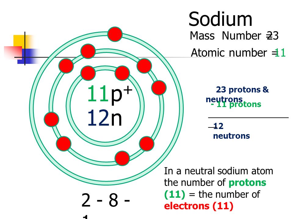Chimie Fizica: Atomul, Ioni, Legaturi Chimice, Molecula