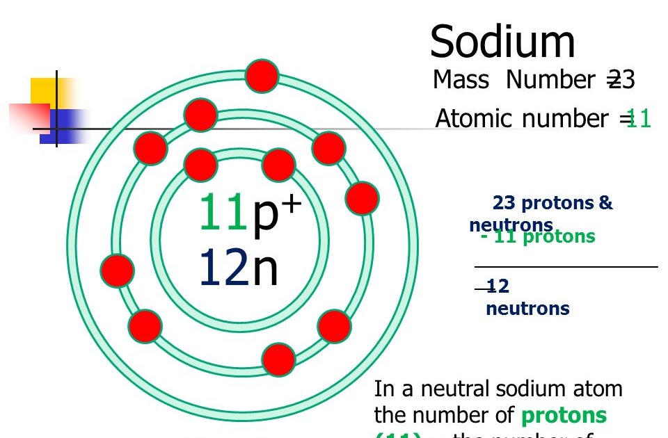 Chimie Fizica: Atomul, Ioni, Legaturi Chimice, Molecula
