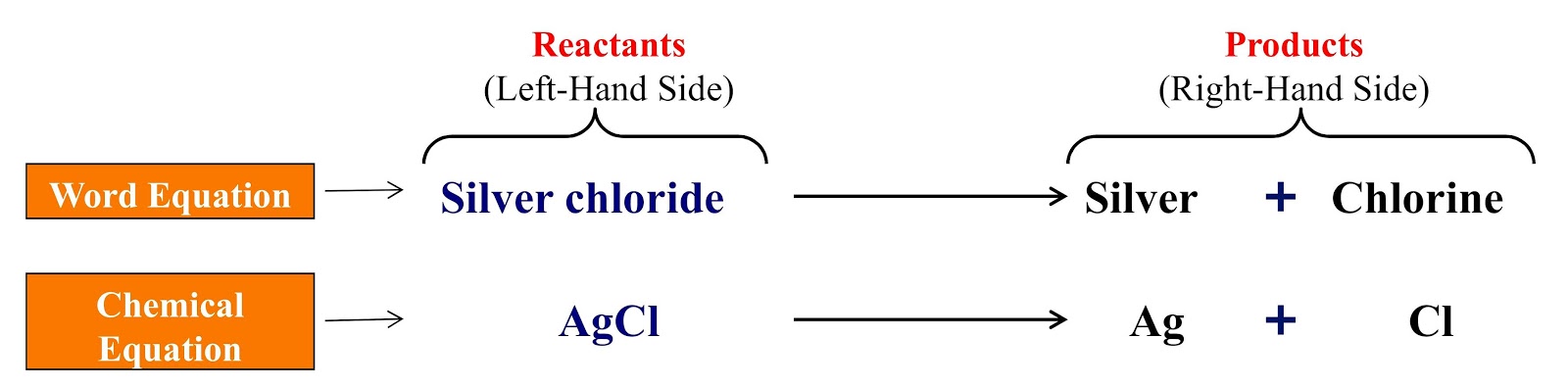 How to represent a chemical reaction? - SciBond