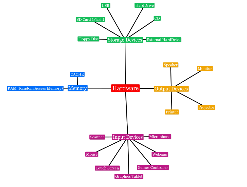 Computer Hardware And Software Mind Map at Edna Mondragon blog