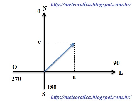 M.E.T.E.O.R.O.T.I.C.A: Componentes do Vento
