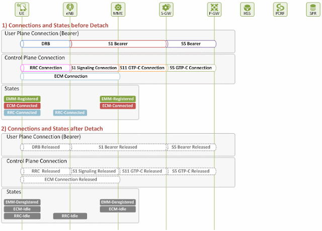 LTE Detach and its Types -Part-1