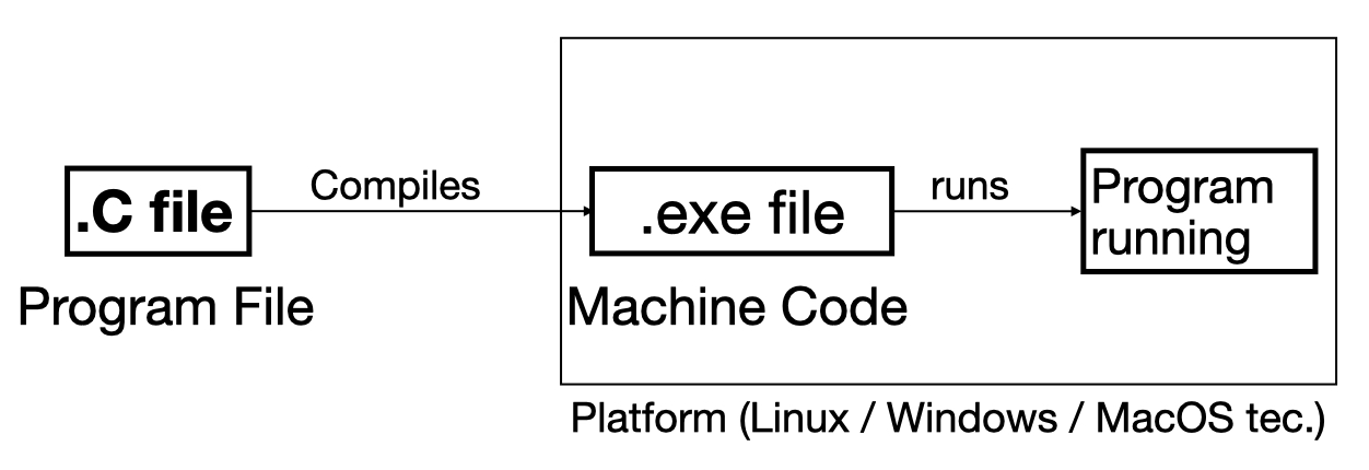 Logic Blocks: What is byte code?
