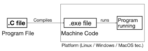 Logic Blocks: What is byte code?