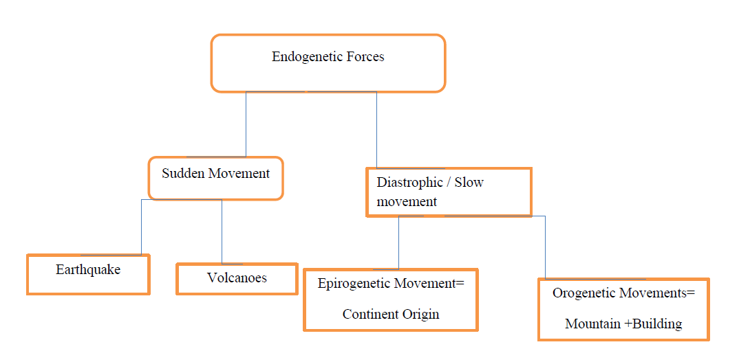 Endogenetic and Exogenetic Forces UPSC ~ Civil Services Self Study