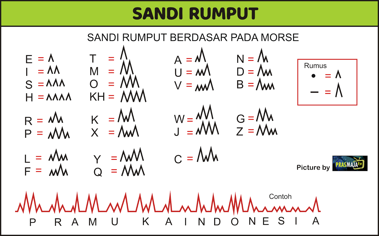 SANDI RUMPUT DAN CARA MENGHAFALNYA