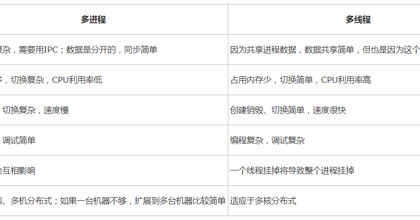 阿宅工作日誌 《面試官別再問》php運用多執行緒 Multi Thread 實現非阻塞方法