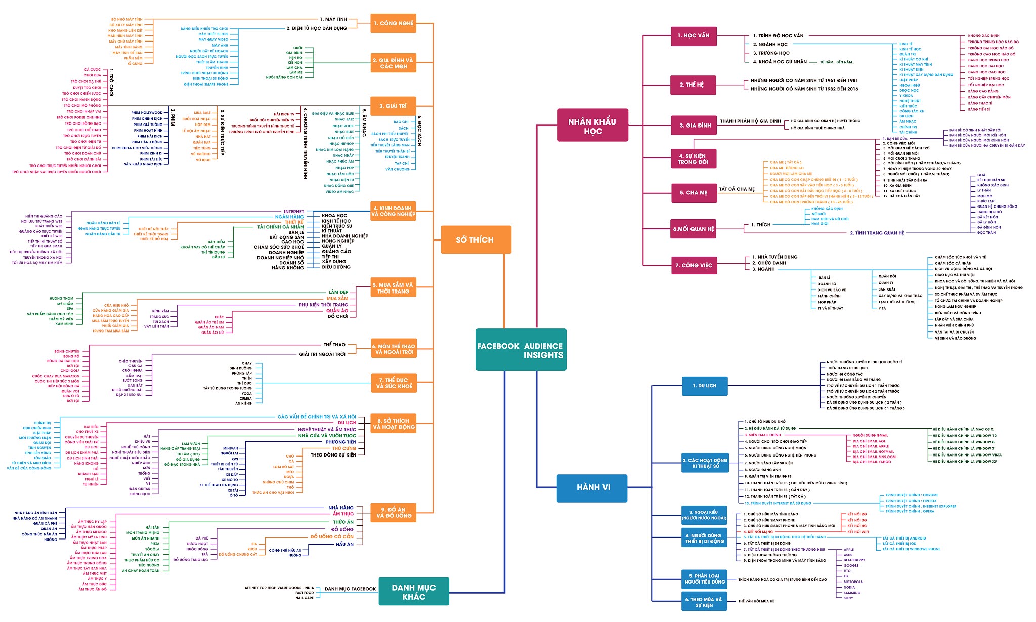 Facebook Mindmap Audience Insights - Tất cả target facebook (không phải ...