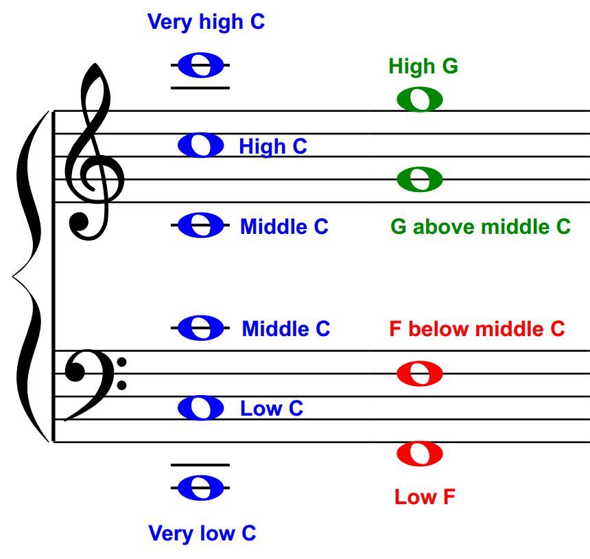 Sightreading 101 Landmark Notes sightreading-101-landmark-notes