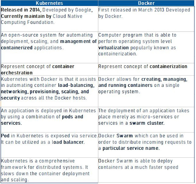 Kubernetes Vs Docker