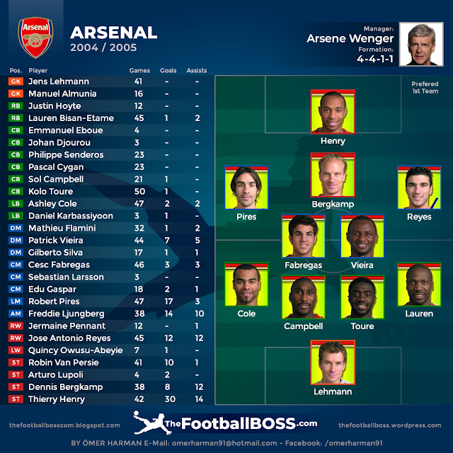 TheFootballBOSS.com: Arsenal 04/05
