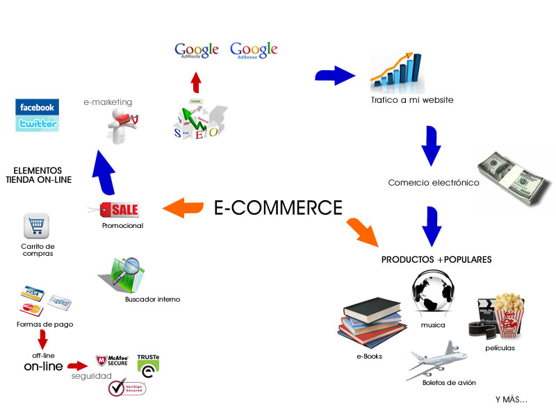 Estructura Organizacional: Mapa mental E-commerce