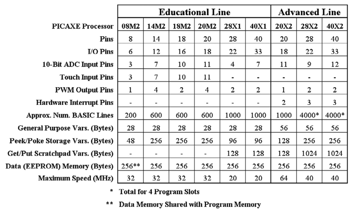 CortoCircuito: PICAXE