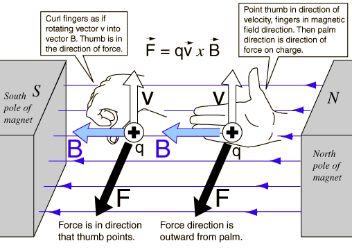Science varia: Simple electric generators and motors