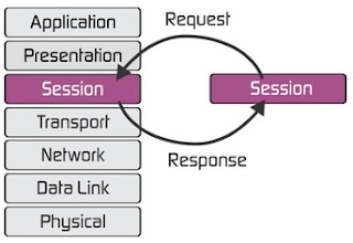 The session layer | NETTECH