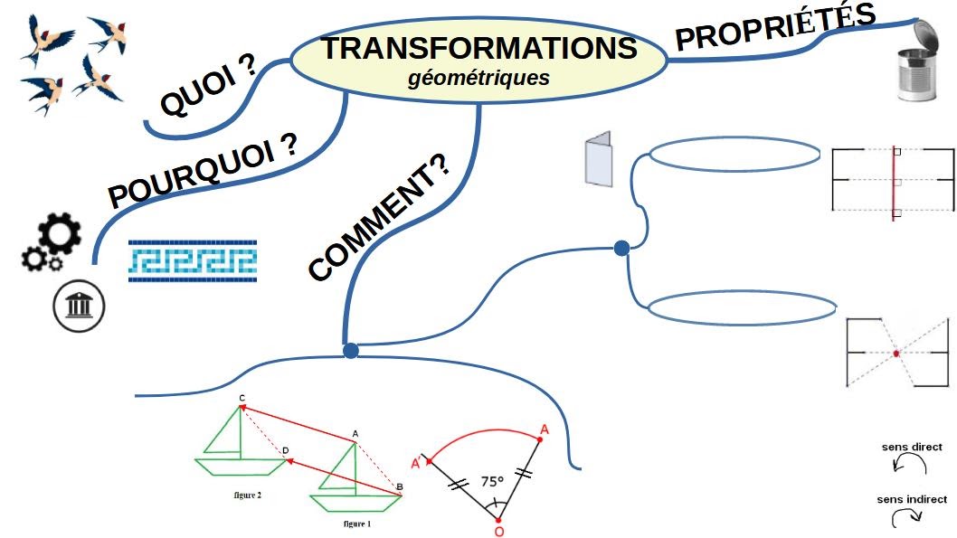 Transformations géométriques