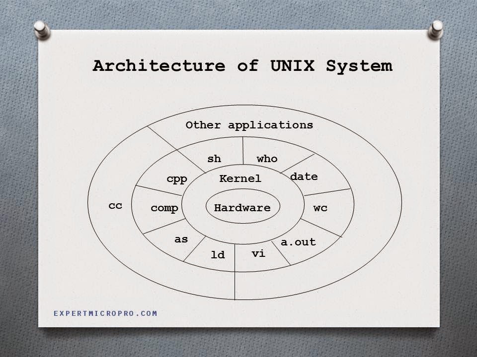 Overview Of Unix System ~ Expertmicropro