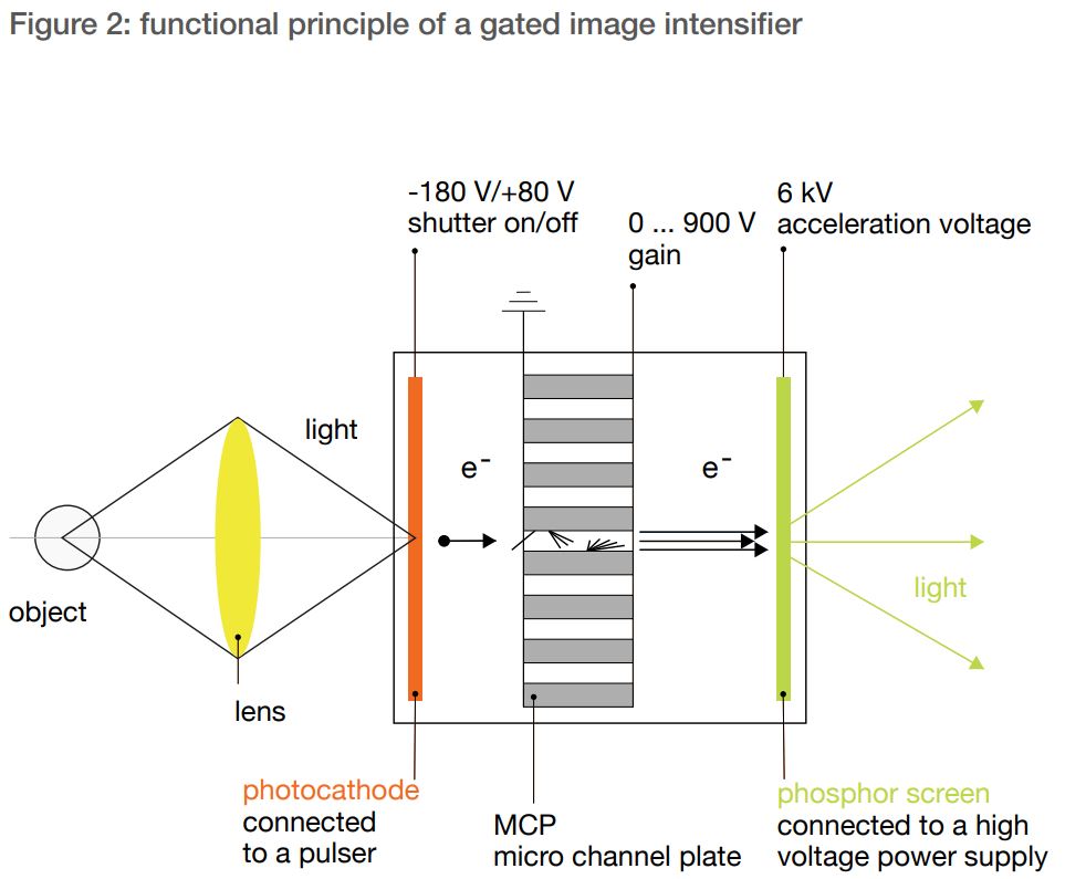 PCO Combines Image Intensifier with sCMOS Sensor