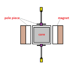 Electrical GENIUS: MOVING COIL INSTRUMENTS