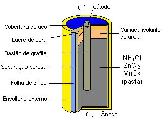 Pilhas e Baterias: Pilha Seca