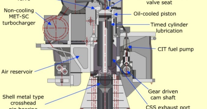 GUY OFFSHORE: Two stroke cross head engine V/S Four stroke trunk type ...