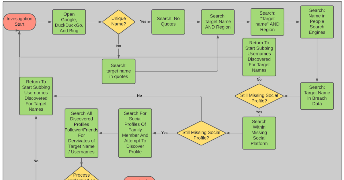 OSINT workflow for finding people