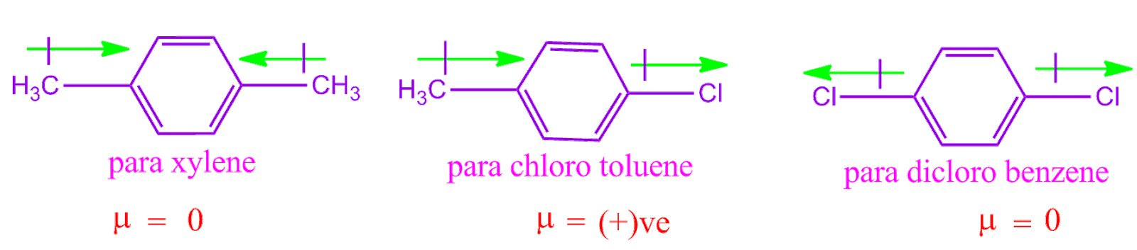 dipole moment bond moment group moment and Influence of dipole moment ...