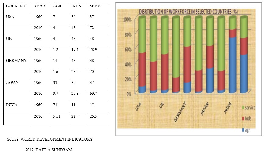 GEOGRAPHY-WORLD AND INDIA: What is occupational structure ...