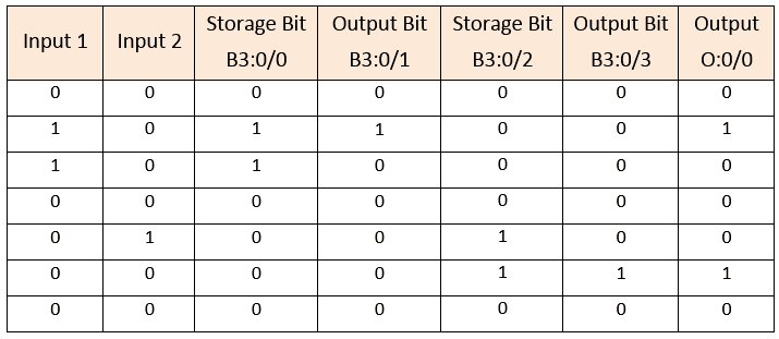 One Shot Rising and One Shot Falling Instructions in PLC