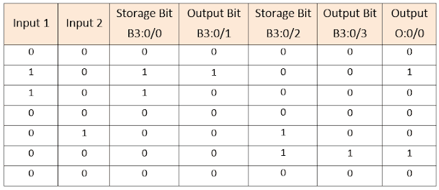 One Shot Rising and One Shot Falling Instructions in PLC