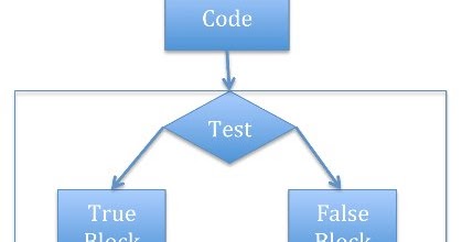 Branching Program: Using if, if else, nested if else, elif in Python ...