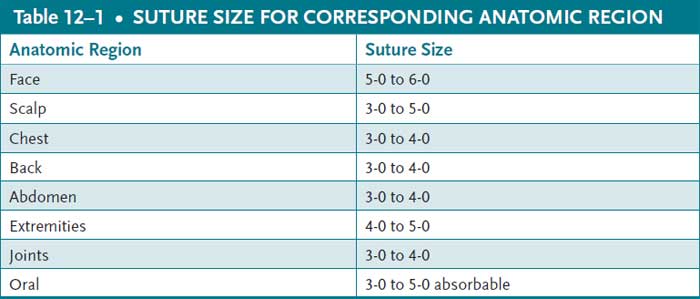 21 New Suture Size Chart Sutures Medication Chart Wei - vrogue.co