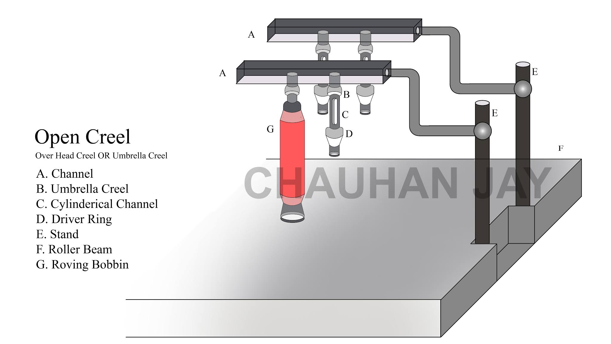 The Creel of Ring Frame and The Loading And Unloading of ring frame Creel