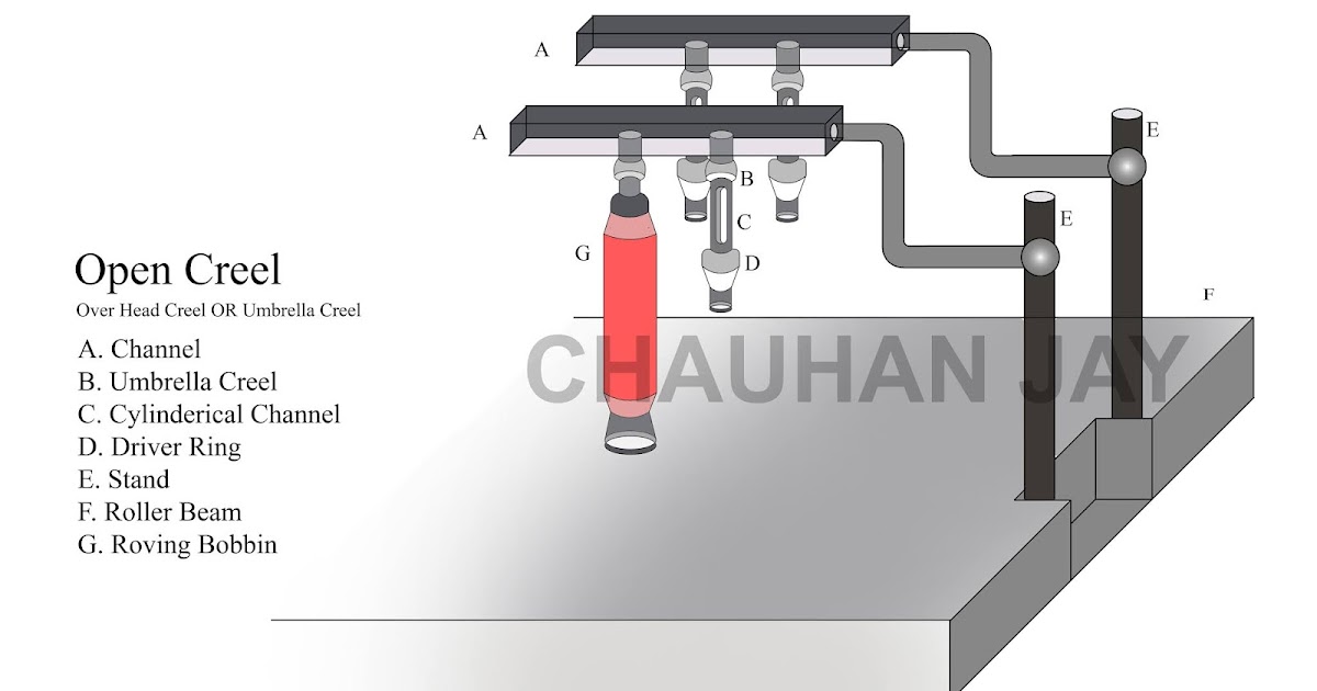 The Creel of Ring Frame and The Loading And Unloading of ring frame Creel