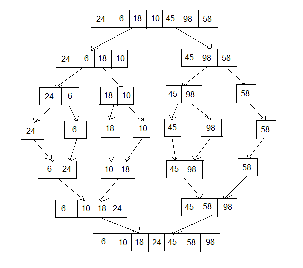 Java Tutorial And Java Interview Questions And Answers Implementation Of Merge Sort In Java