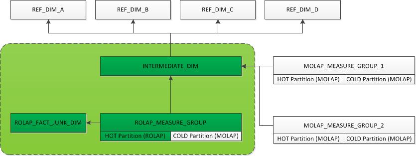 Business Intelligence Development (and some other general development ...