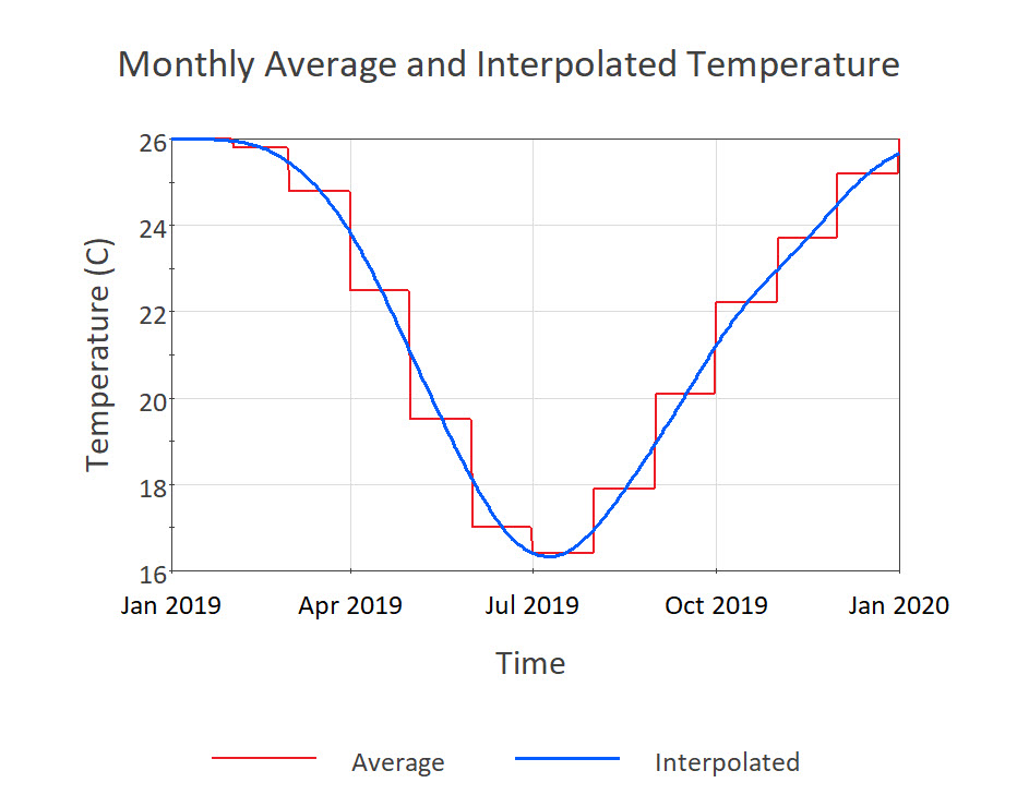Goldsim Blog Spline Interpolation Of Monthly Data