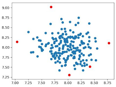 DataTechNotes: Anomaly Detection Example with One-Class SVM in Python