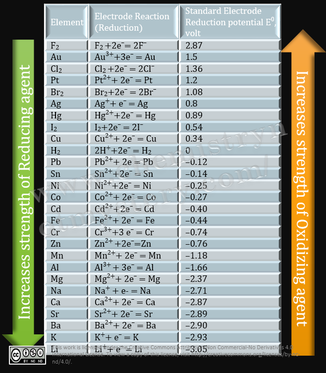 Electrochemical Potential Table