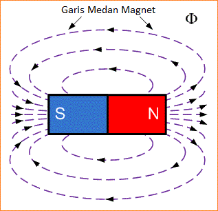 Pengertian Magnet dan Elektromagnetik - Belajar Elektronika