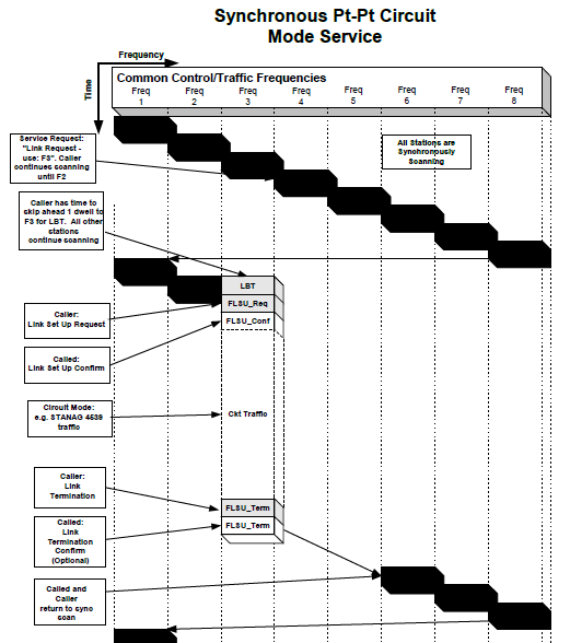 STANAG-4538 "Circuit Mode" (a 3G-2G switching) | diario SWL I-56578 Antonio