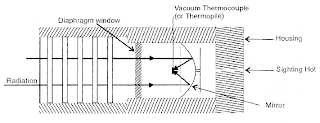 electrical topics: Working of Total Radiation Pyrometers