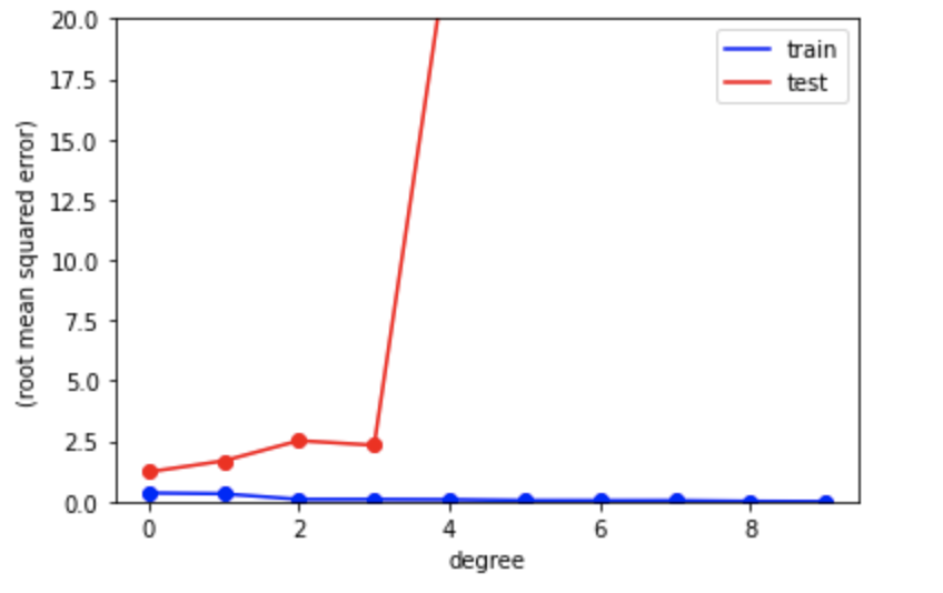 Study - Concept of overfitting using higher order linear regression
