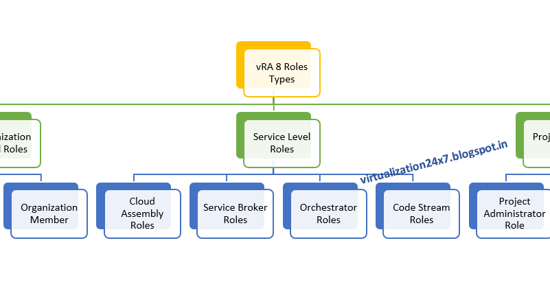 Virtualization The Future: Demystifying VMware vRealize Automation 8 ...