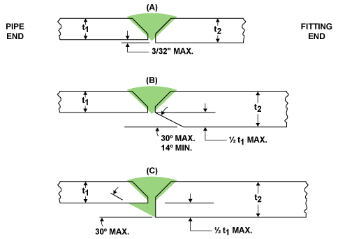 ANSI/ASME B16.25 standard specification-Butt Weld Pipe Fittings